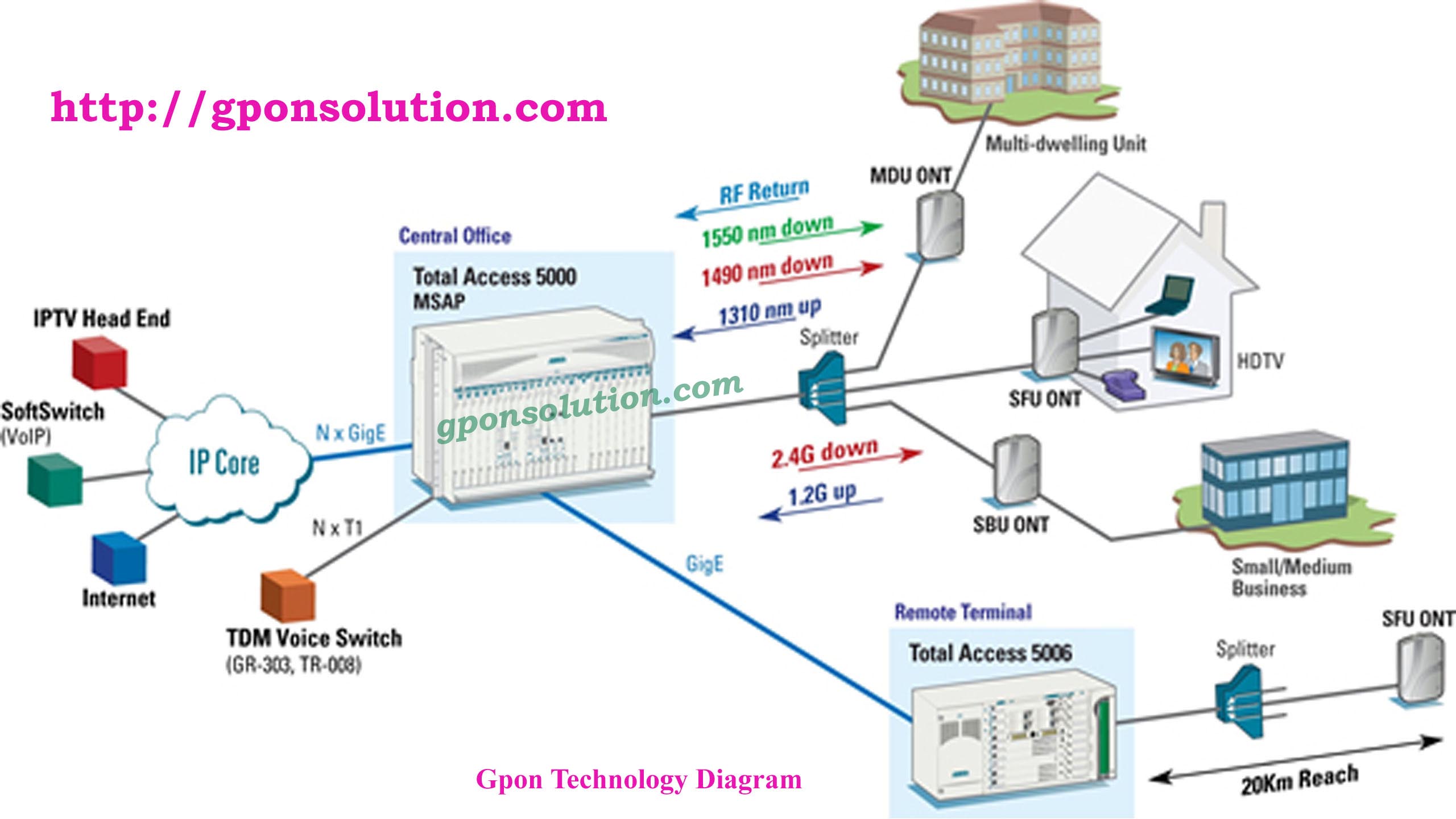 GPON Technology Diagram Overview GPON Solution