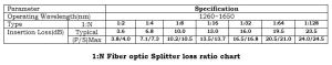 Optical Splitter Loss Ratio 1:N - GPON Solution