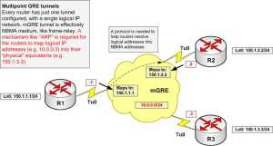 DMVPN Configuration With mGRE and NHRP - GPON Solution