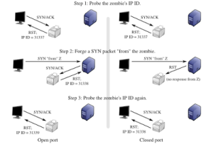 Network Security Attacks and Defence - GPON Solution