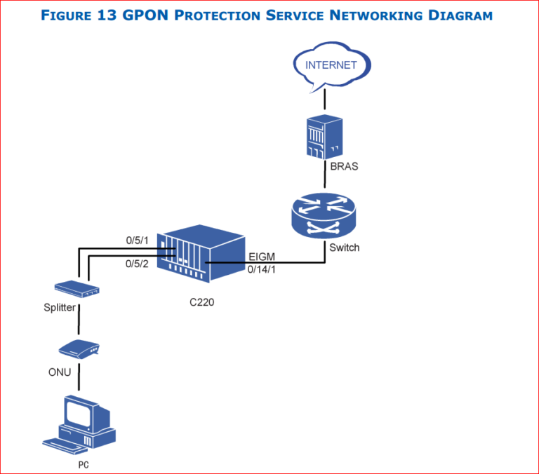 ZTE GPON Protection Service Configuration - GPON Solution ZTE GPON Protection Service Configuration - GPON Solution